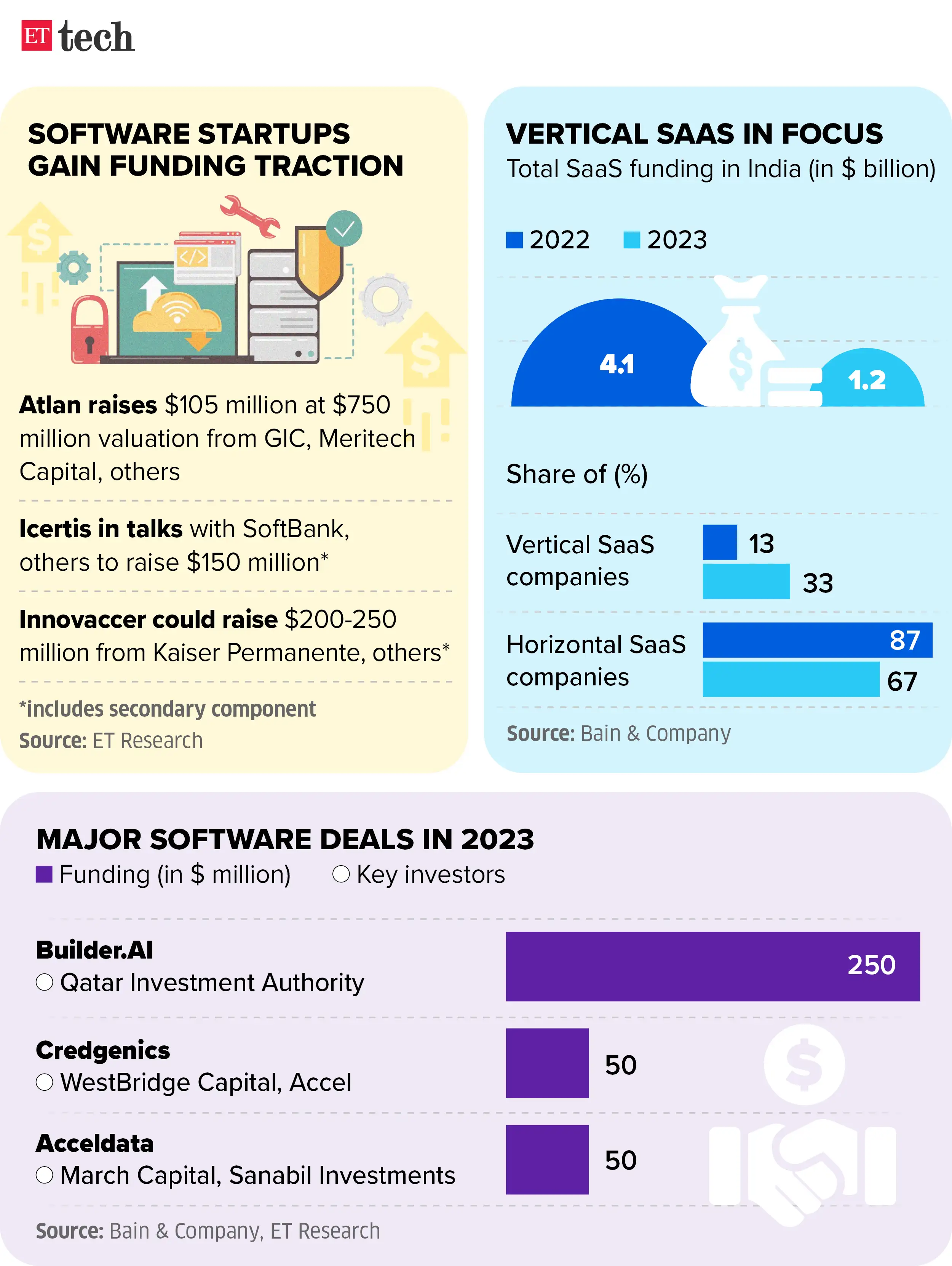 Atlan funding: Data collaboration software firm Atlan raises $105 ...