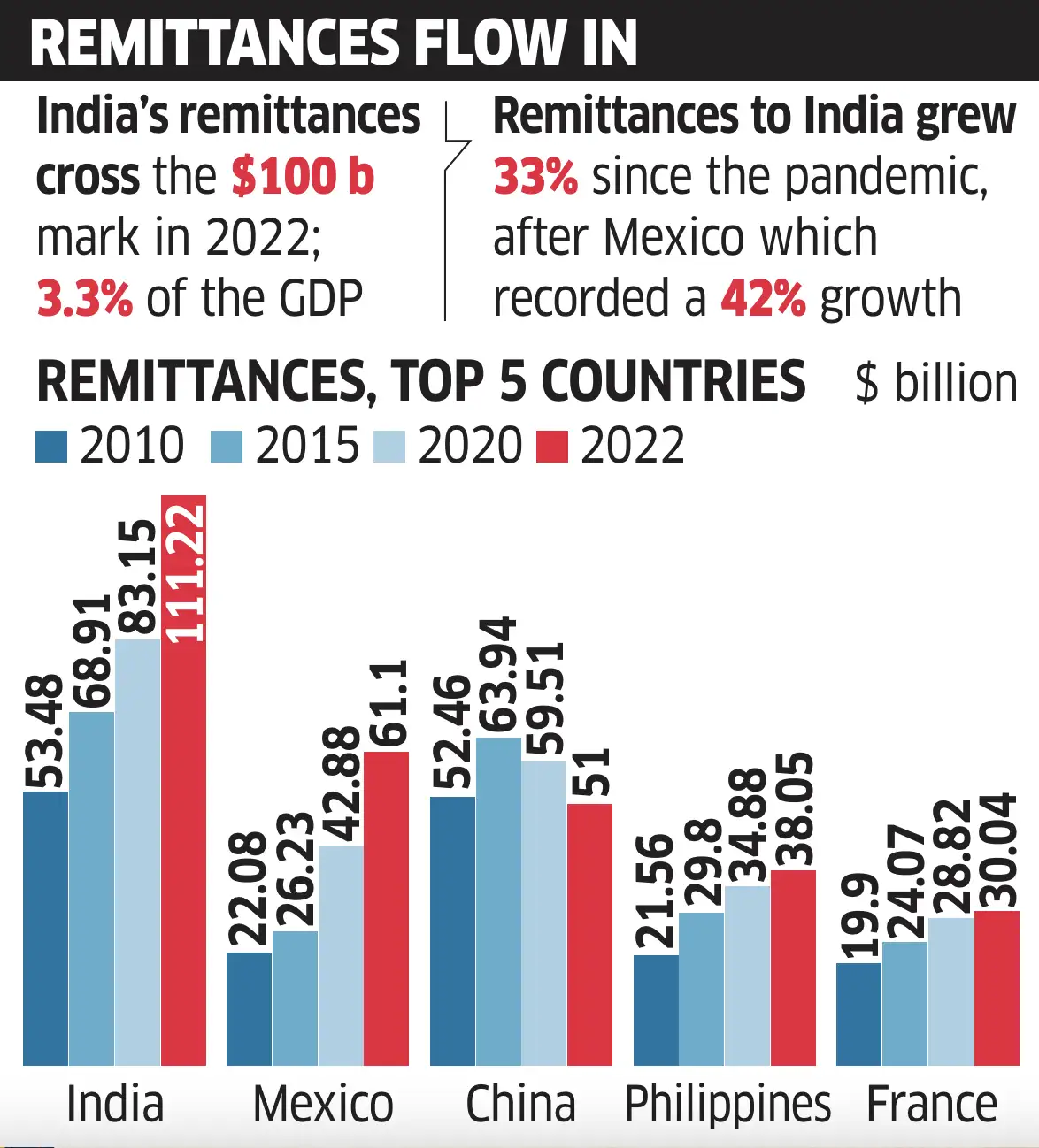India breaks record with over $111 billion in remittances in 2022 - The Economic Times