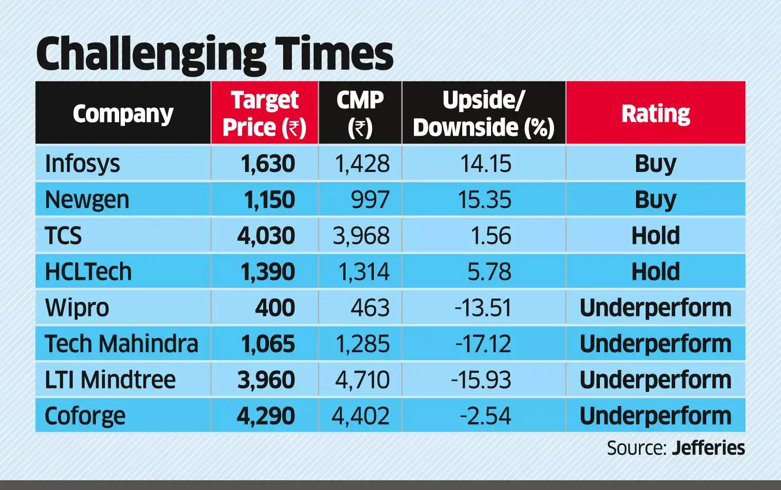 Infosys: Infosys Jefferies' only IT pick on growth visibility ...
