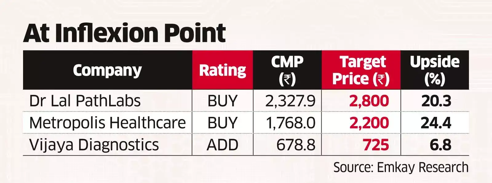 Diagnostics chains: Diagnostics chains at inflexion point: Emkay - The ...