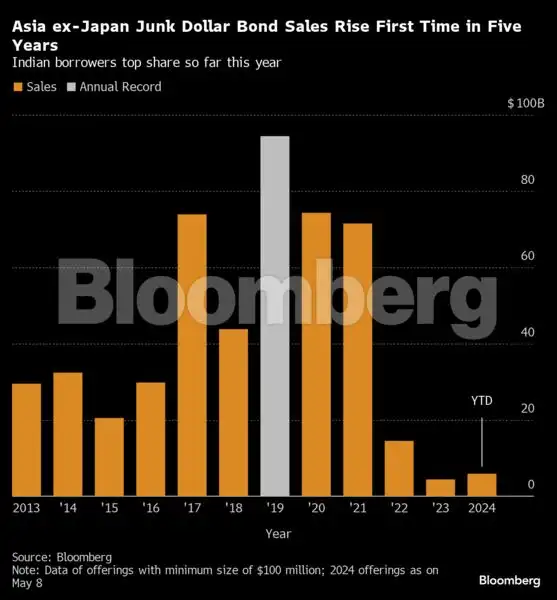 high-yield dollar bonds: Asian junk bond sales are hottest in five ...