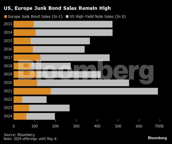 high-yield dollar bonds: Asian junk bond sales are hottest in five ...