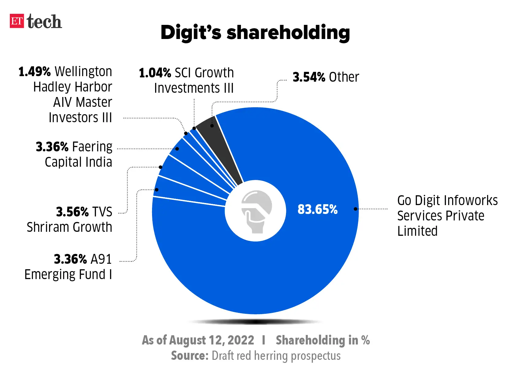 Digit: Digit to go public on May 15, looking to raise Rs 1,125 crore ...