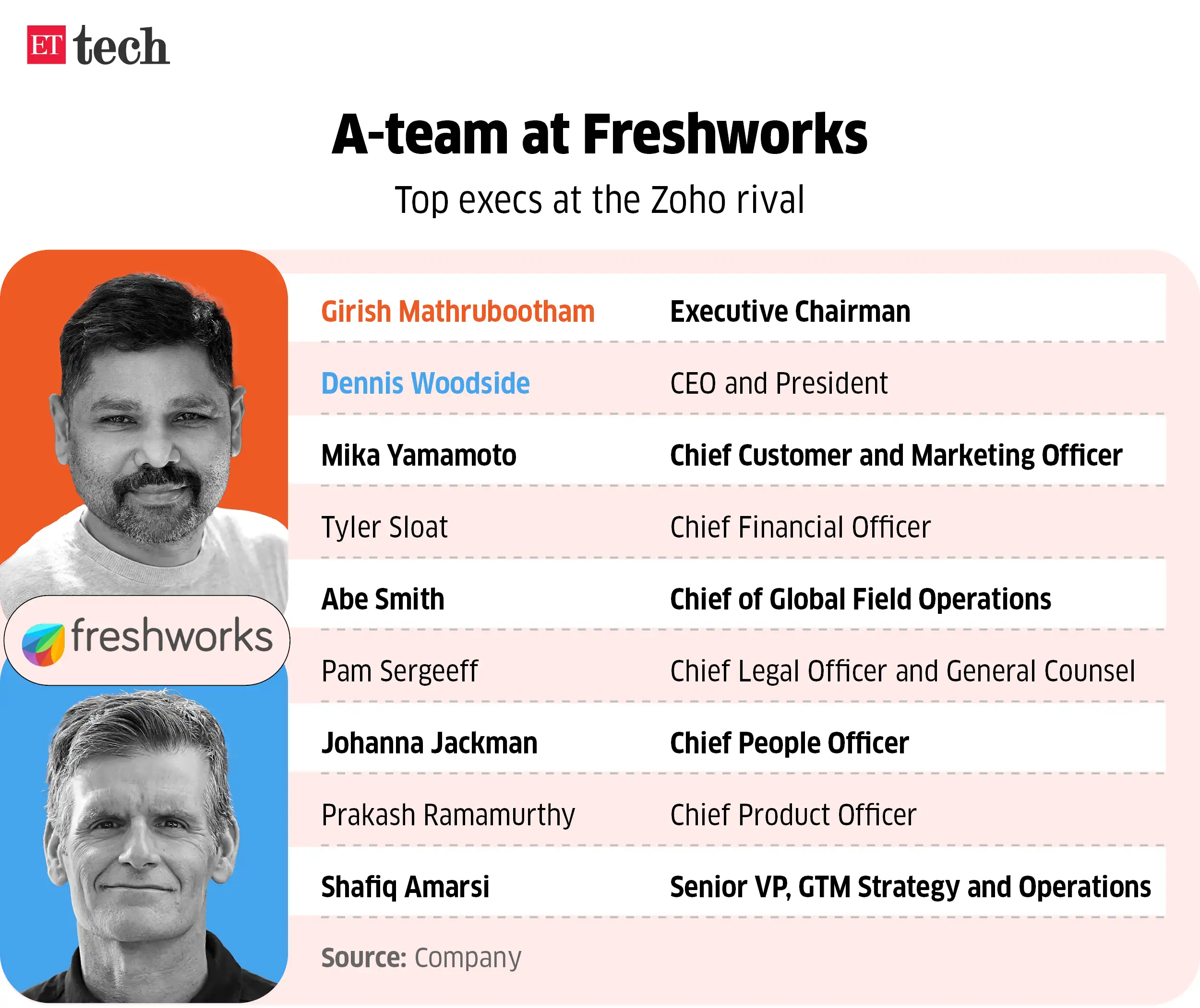 Girish Mathrubootham: Freshworks stock value drop not due to top deck ...