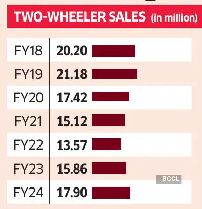 TVS Share price: Bikes will retake pre-covid peak in two years: TVS ...