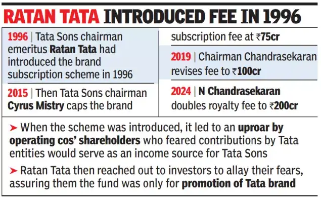 Tata Sons raises royalty fee 2x to Rs 200 crore - The Economic Times
