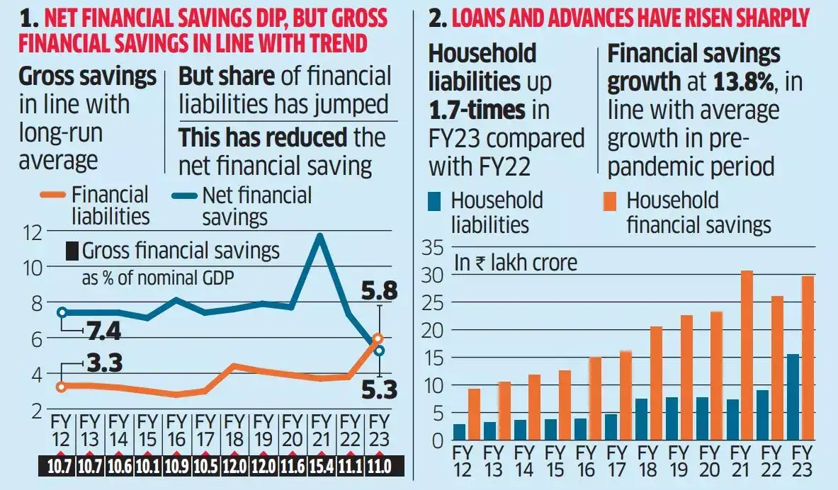 Household savings at five-decade low: A look at key numbers - The ...