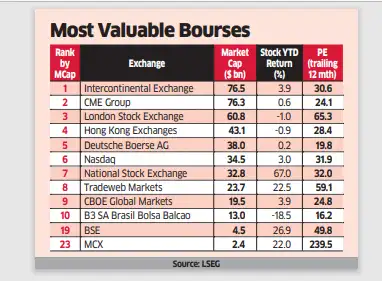 NSE: NSE stock soars 25% in unlisted market post 4:1 bonus issue - The ...