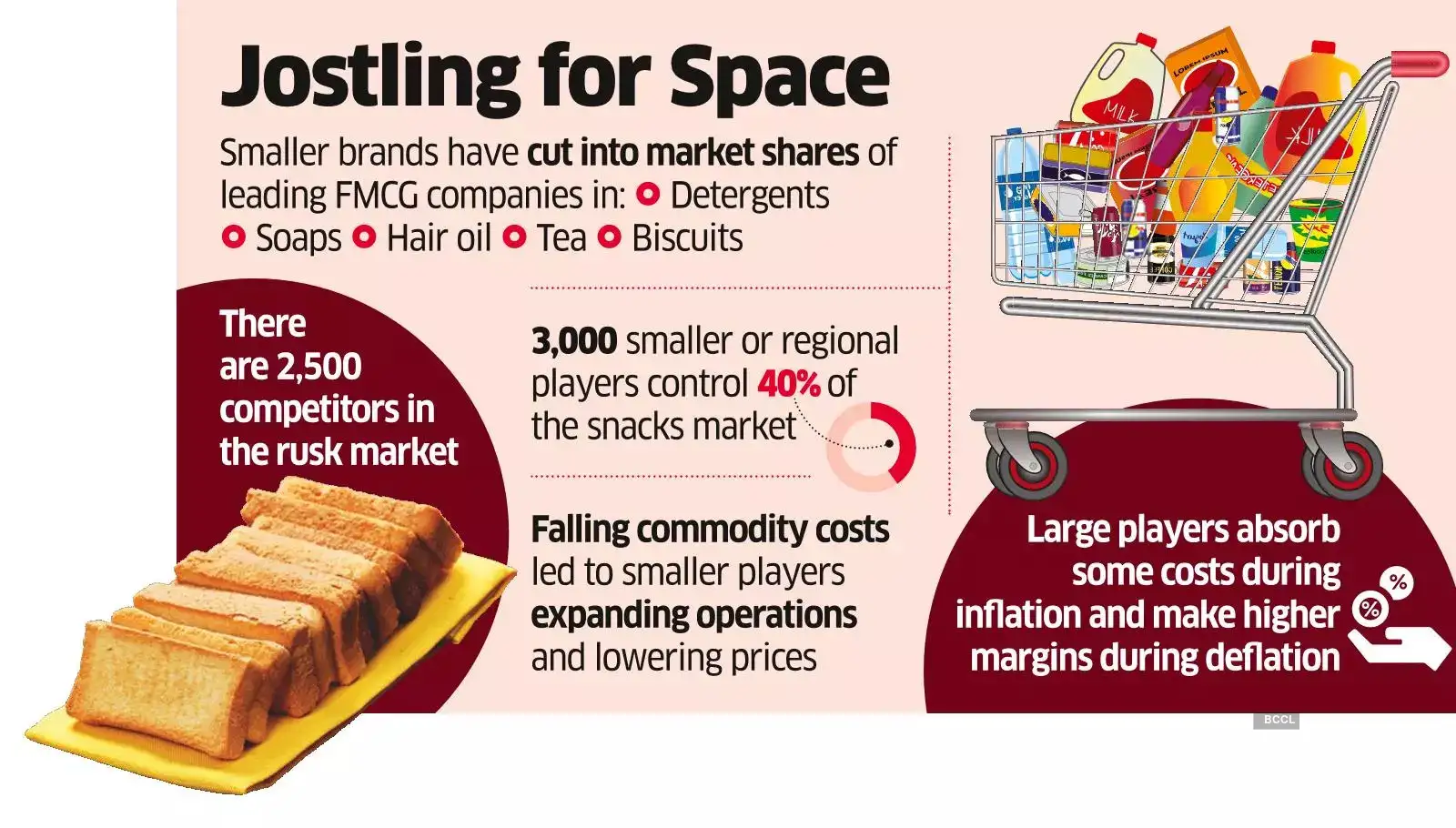 FMCG giants bite price bullet to keep small companies off their turfs ...