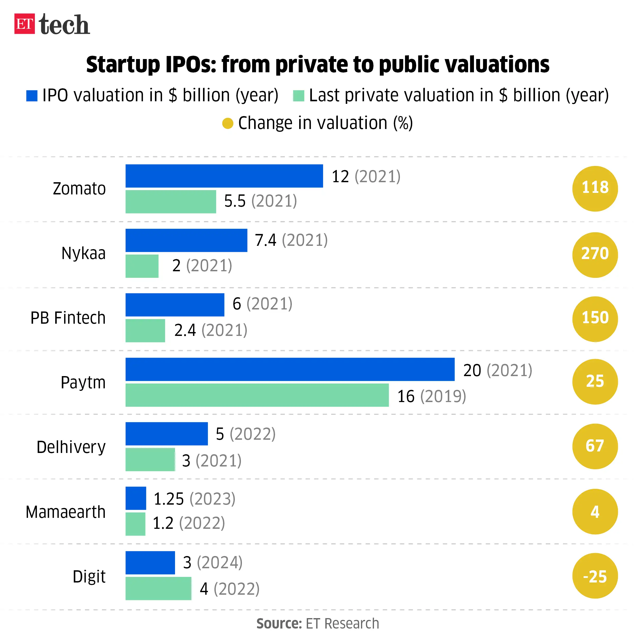 Digit IPO: tempering tech valuations & other top startup stories this week