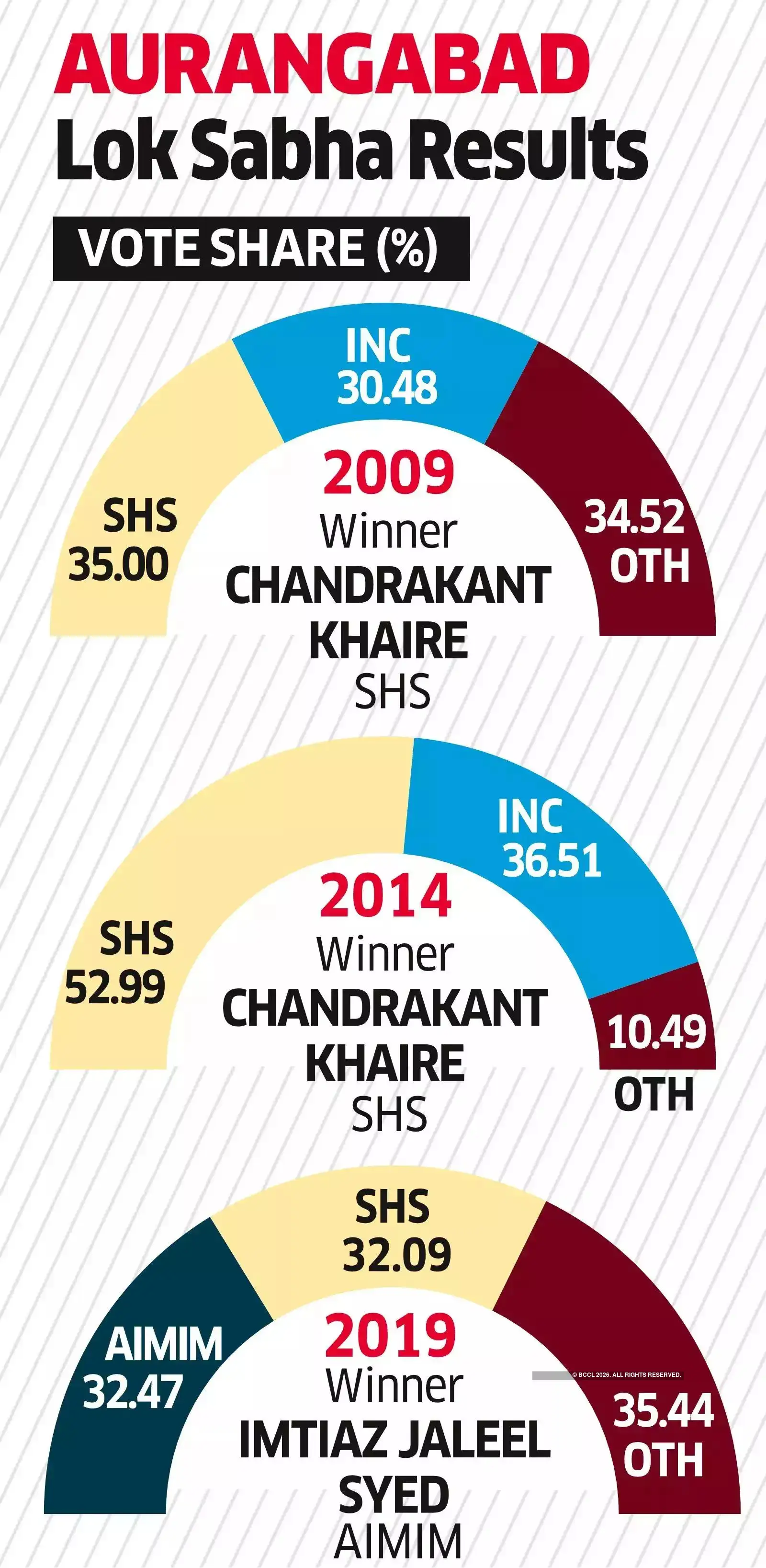 AIMIM MP Jaleel tries to keep seat from Khaire of UBT - The Economic Times