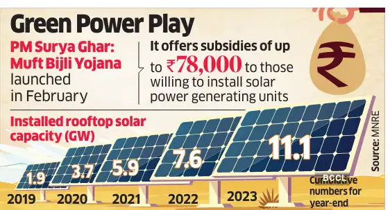 Rooftop solar scheme: 100,000 hands to be trained to put solar panels ...