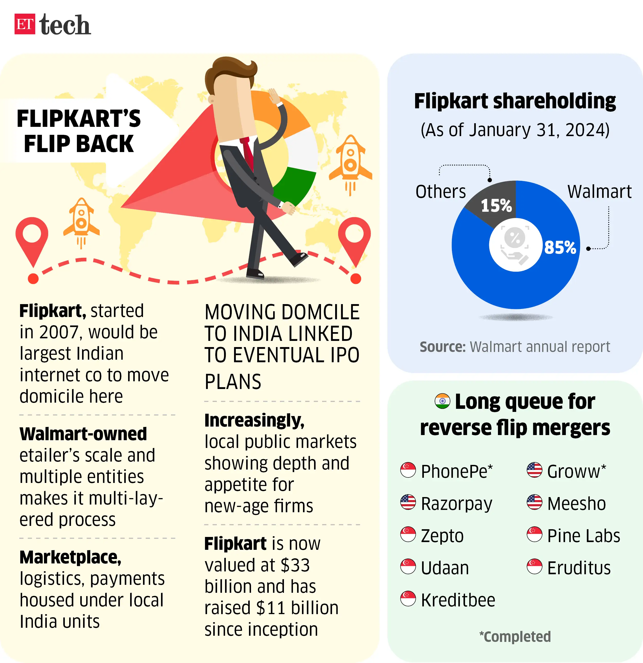Flipkart: Exclusive: Flipkart maps India redux; talks on to shift ...