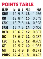 RCB keep playoffs hope alive after beating DC by 47 runs - The Economic ...
