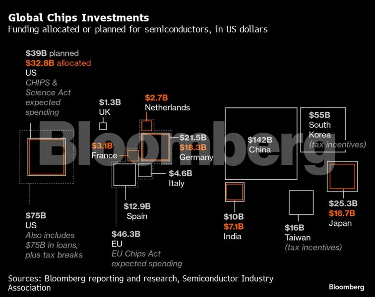 Global chips battle intensifies with $81 billion subsidy surge - The ...