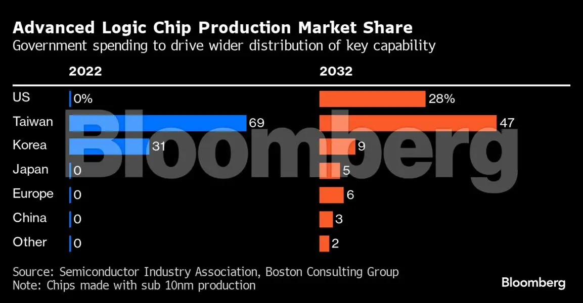 Global chips battle intensifies with $81 billion subsidy surge - The ...
