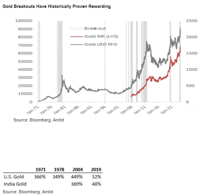Gold beats Nifty in 5-year timeframe. How much should you invest? - The ...