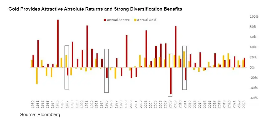 Gold beats Nifty in 5-year timeframe. How much should you invest? - The ...