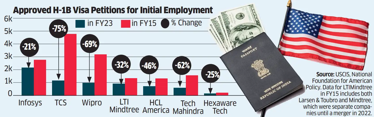 H-1B visas: Indian IT’s reliance on H-1B dropped 56% over past 8 years ...