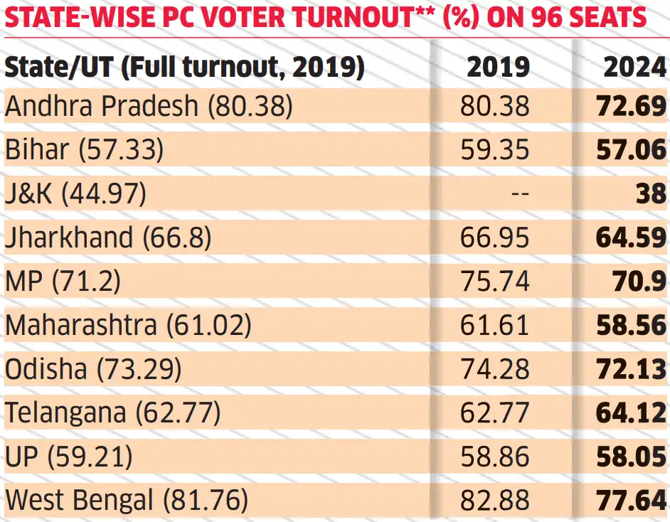 voter turnout: Lok Sabha Elections: Phase 4 sees over 66% voting ...
