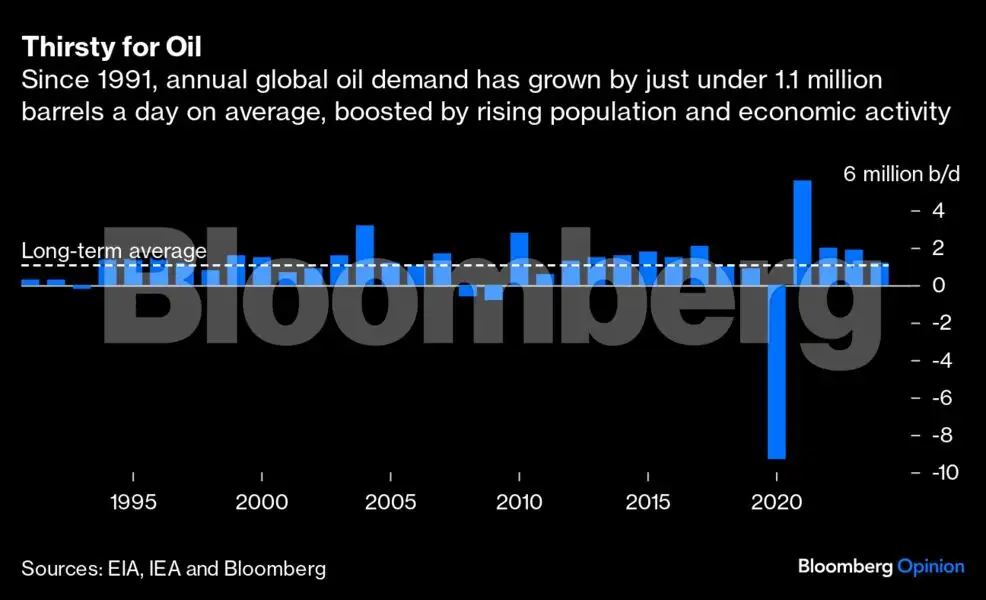 Nevermind those EVs — oil demand keeps growing - The Economic Times