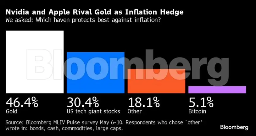 Nvidia Rivals Gold: Nvidia rivals gold as shield against inflation ...