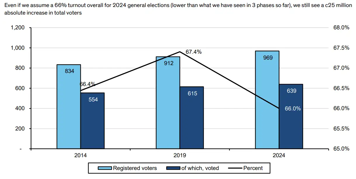 Election voter turnout: Will Dalal Street's major poll jitter really ...