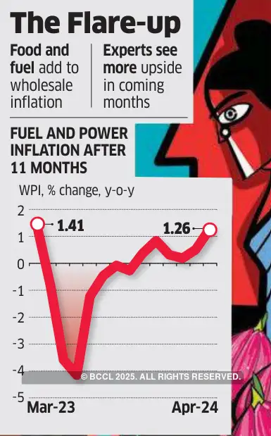 India WPI: Wholesale inflation rises to a 13-month high of 1.3% in April - The Economic Times