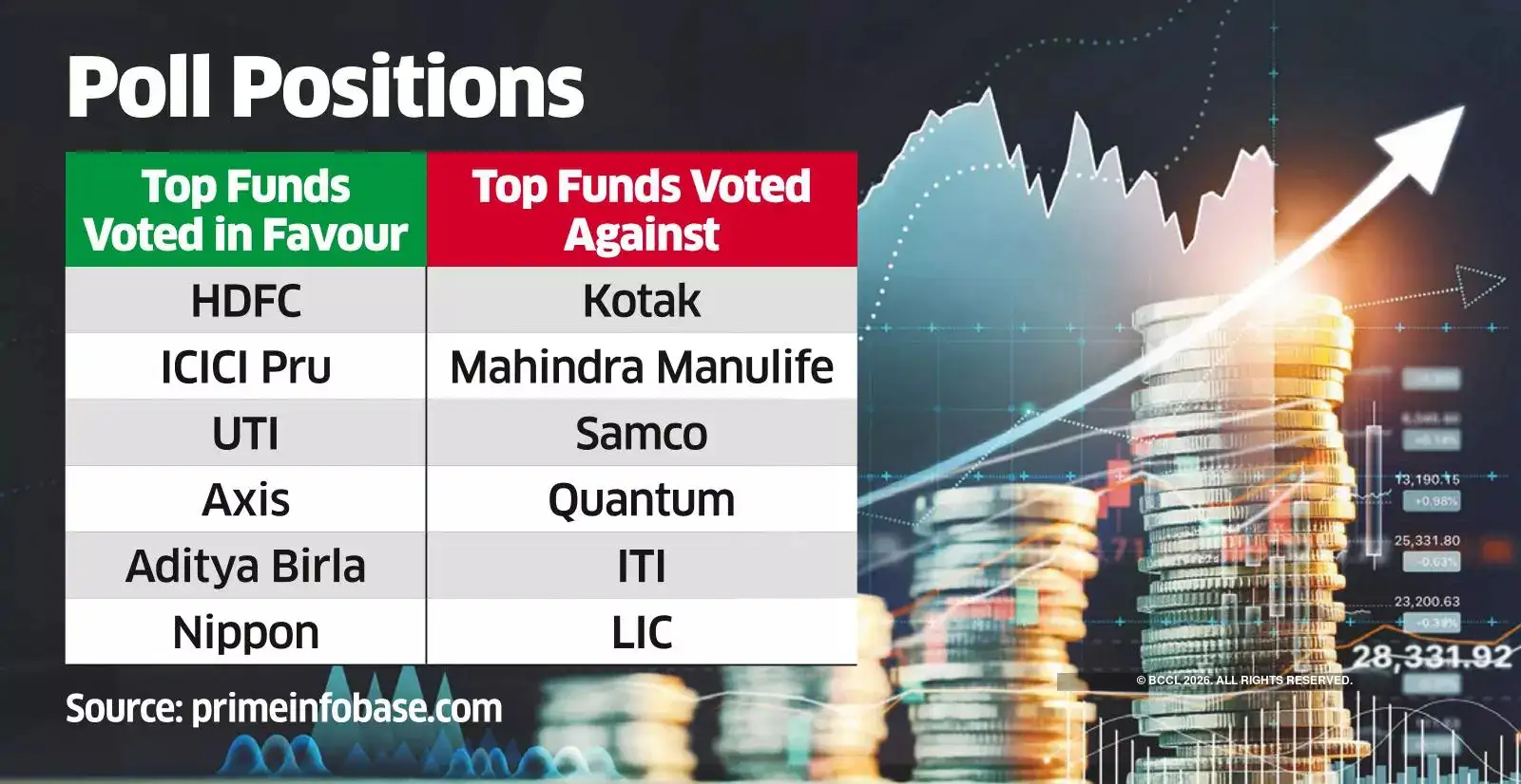 ICICI Securities Delisting: 16 fund houses vote in favour of plan and 7 against - The Economic Times