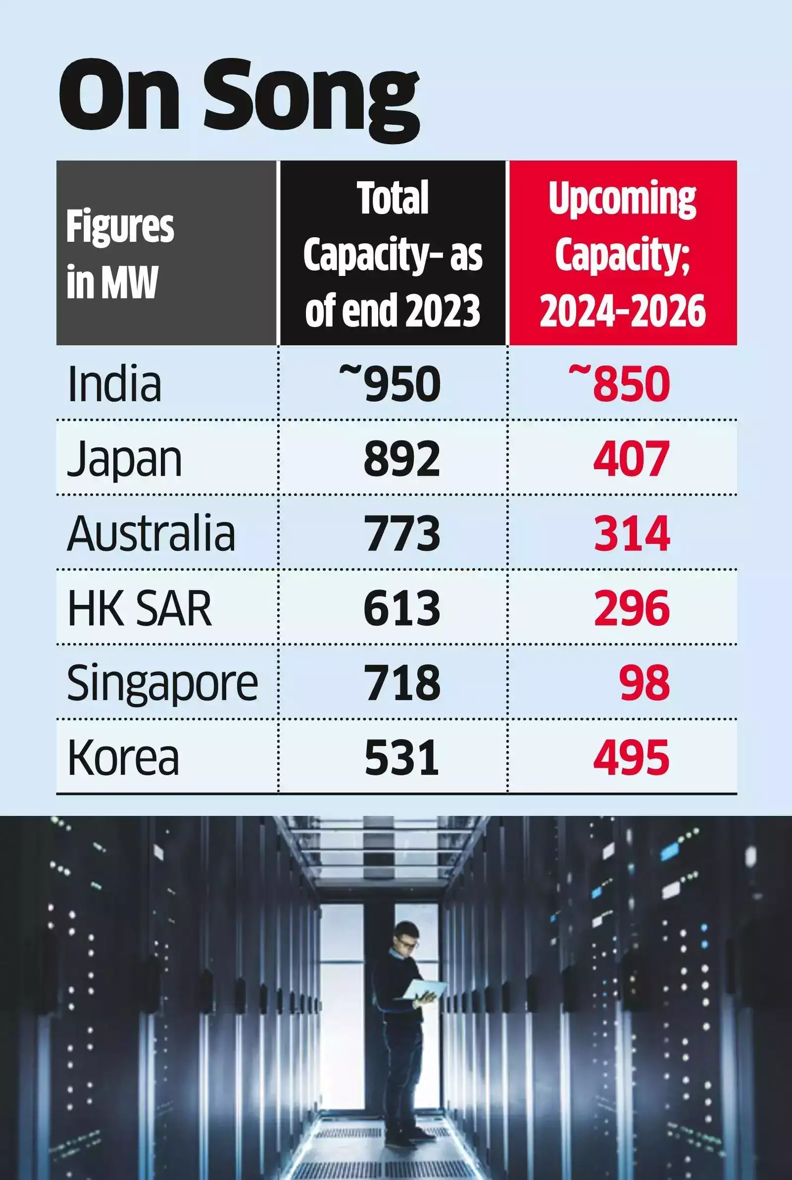 india data centre capacity: India overtakes Australia, Japan and ...