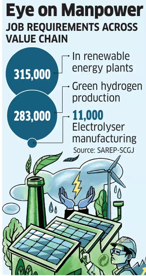 Centre aims to train 600,000 workers to power Green H2 goal - The ...