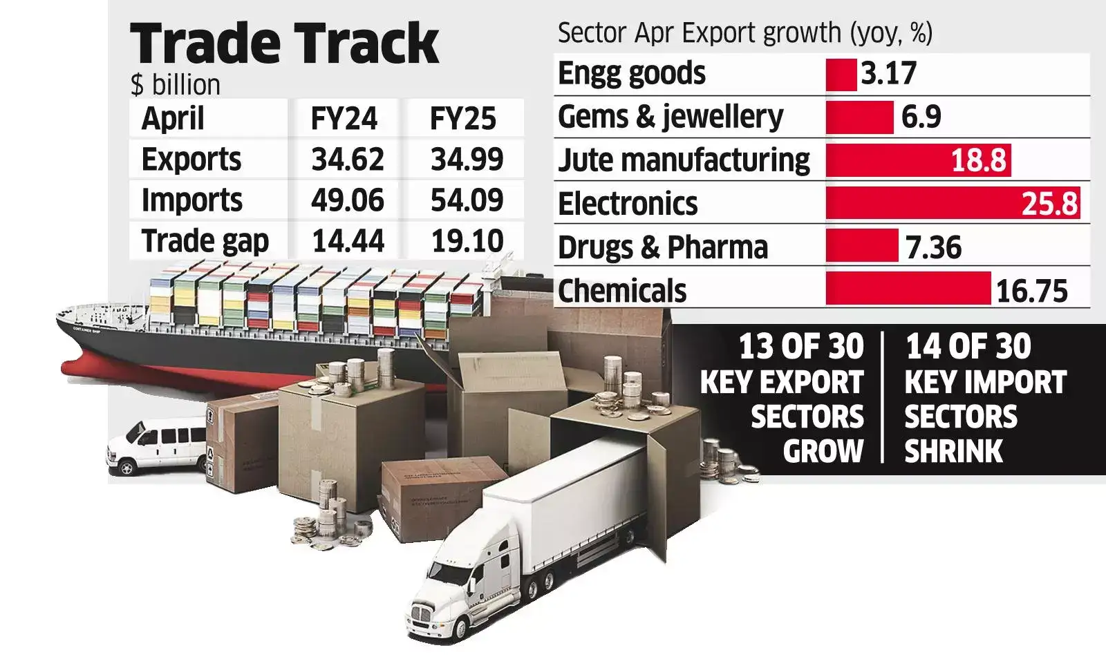 Exports up 1% in April, yet trade gap widens - The Economic Times