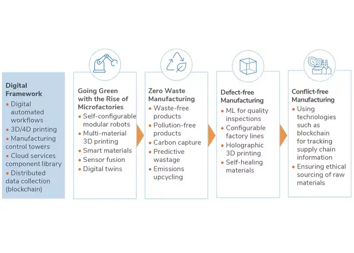 Embracing Industry 4.0: Navigating business transformation trends in ...