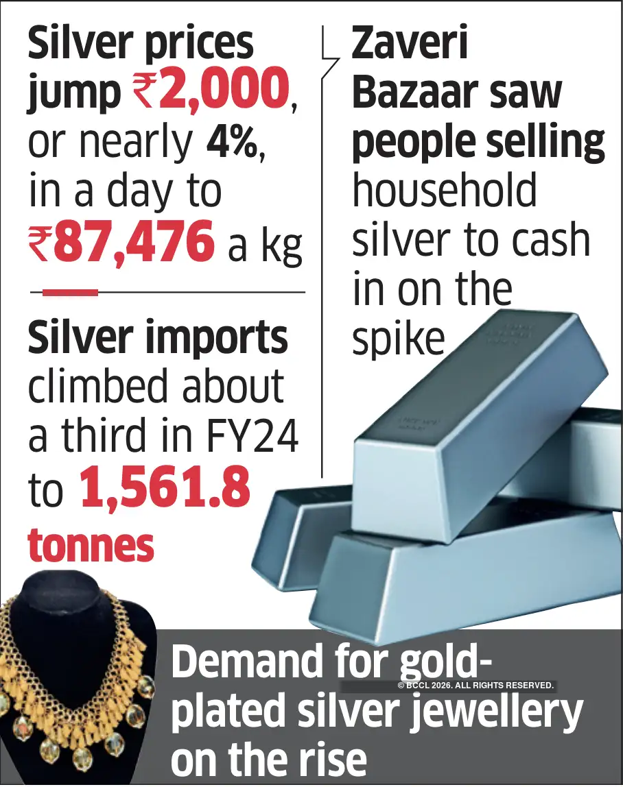 silver price: Silver prices surge to nearly Rs 90,000/kg, still enough ...