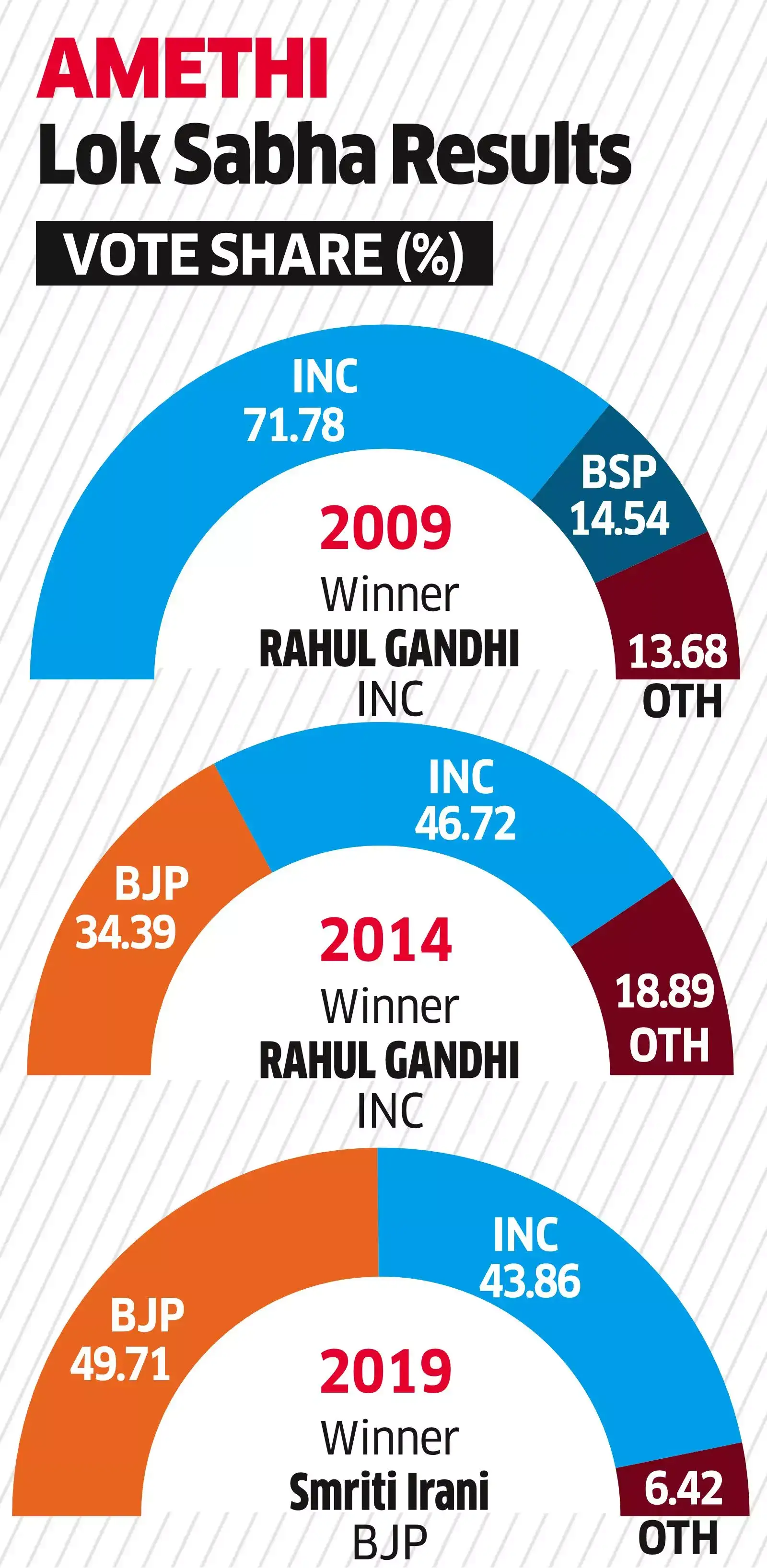 Lok Sabha Elections 2024: Even after Rahul's exit from Amethi, fight still between Irani ...