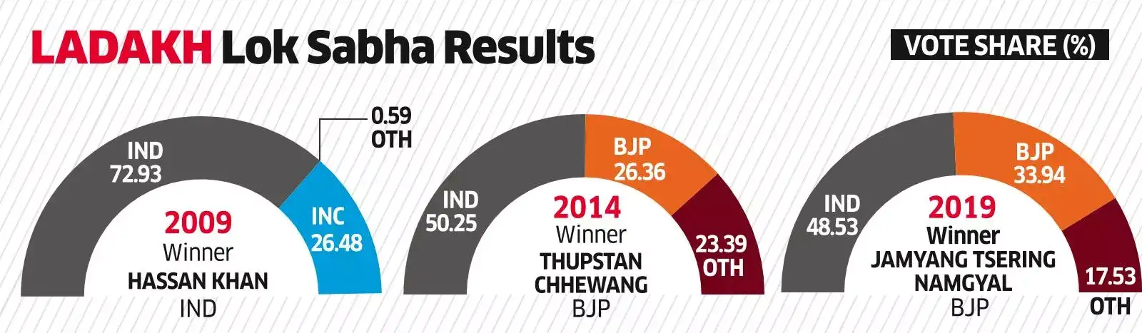 General Elections 2024: Ladakh Lok Sabha Polls 2024: Triangular fight ...