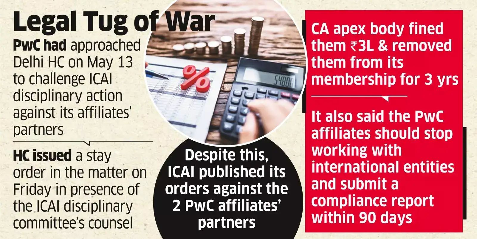 ICAI Disciplinary Panel: ICAI disciplinary panel overlooks stay to pass ...