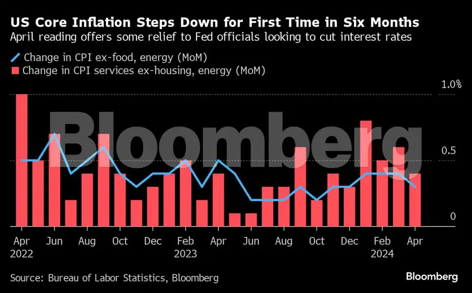 Charting the global economy: US inflation eases; rescue package for ...