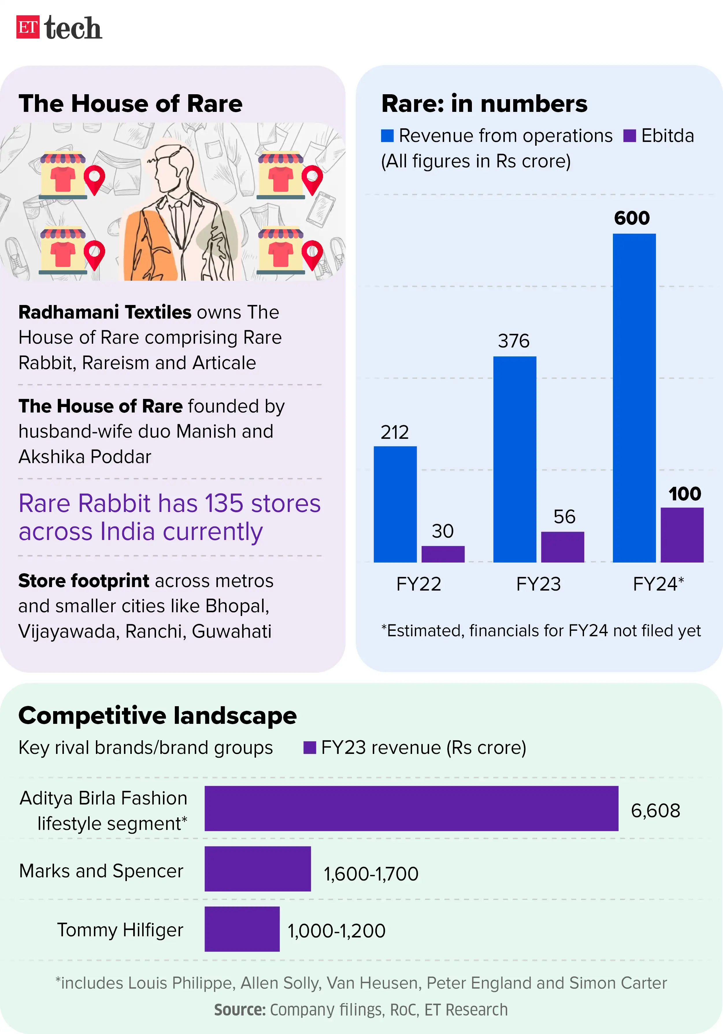 Rare Rabbit funding: Nikhil Kamath, Manyavar family office may join A91 ...