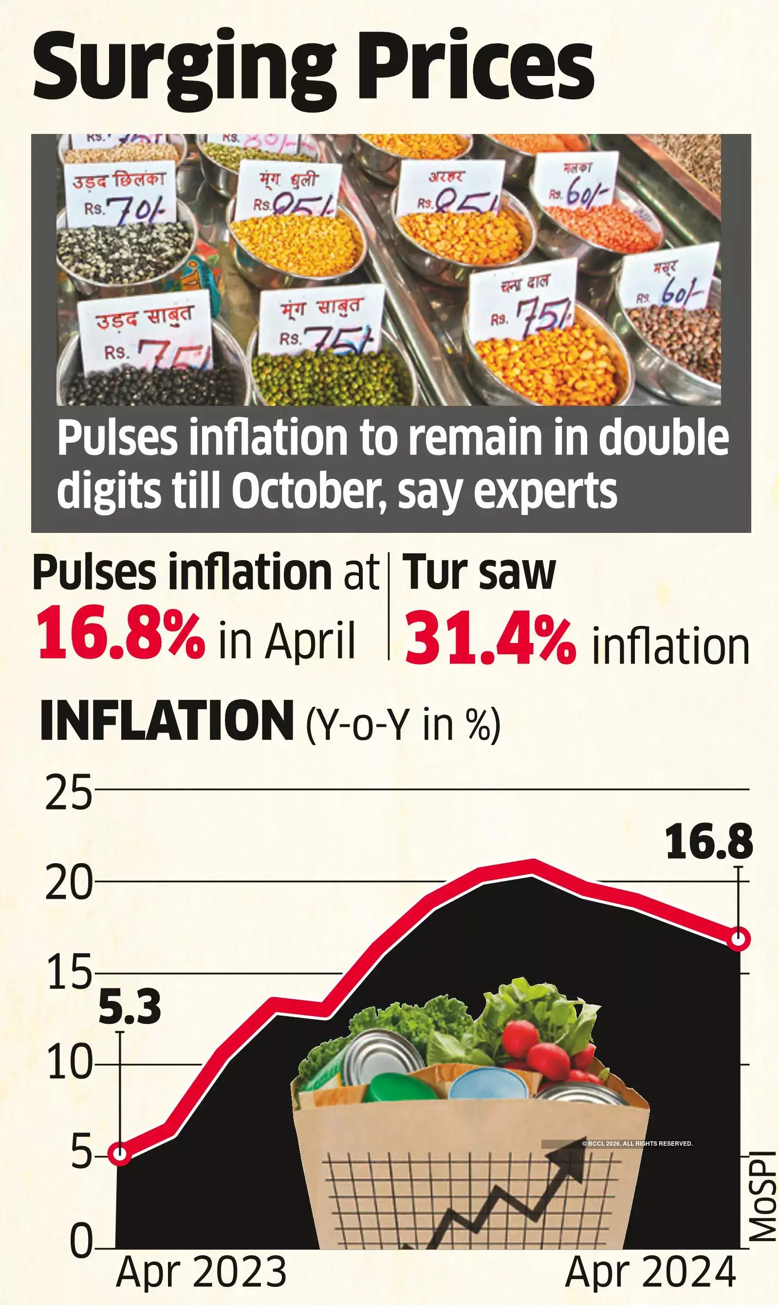 Due to demand-supply mismatches, pulses inflation to stay high till ...