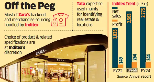 Growth gets thinner for Zara as competition grows in size - The ...