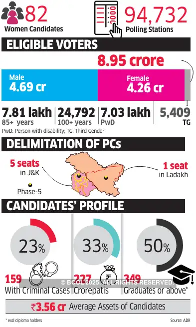 ET Graphics: With 49 seats and 695 candidates, fifth phase turns into ...