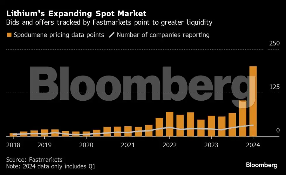 Lithium miners shake up trading to tackle wild price swings - The ...