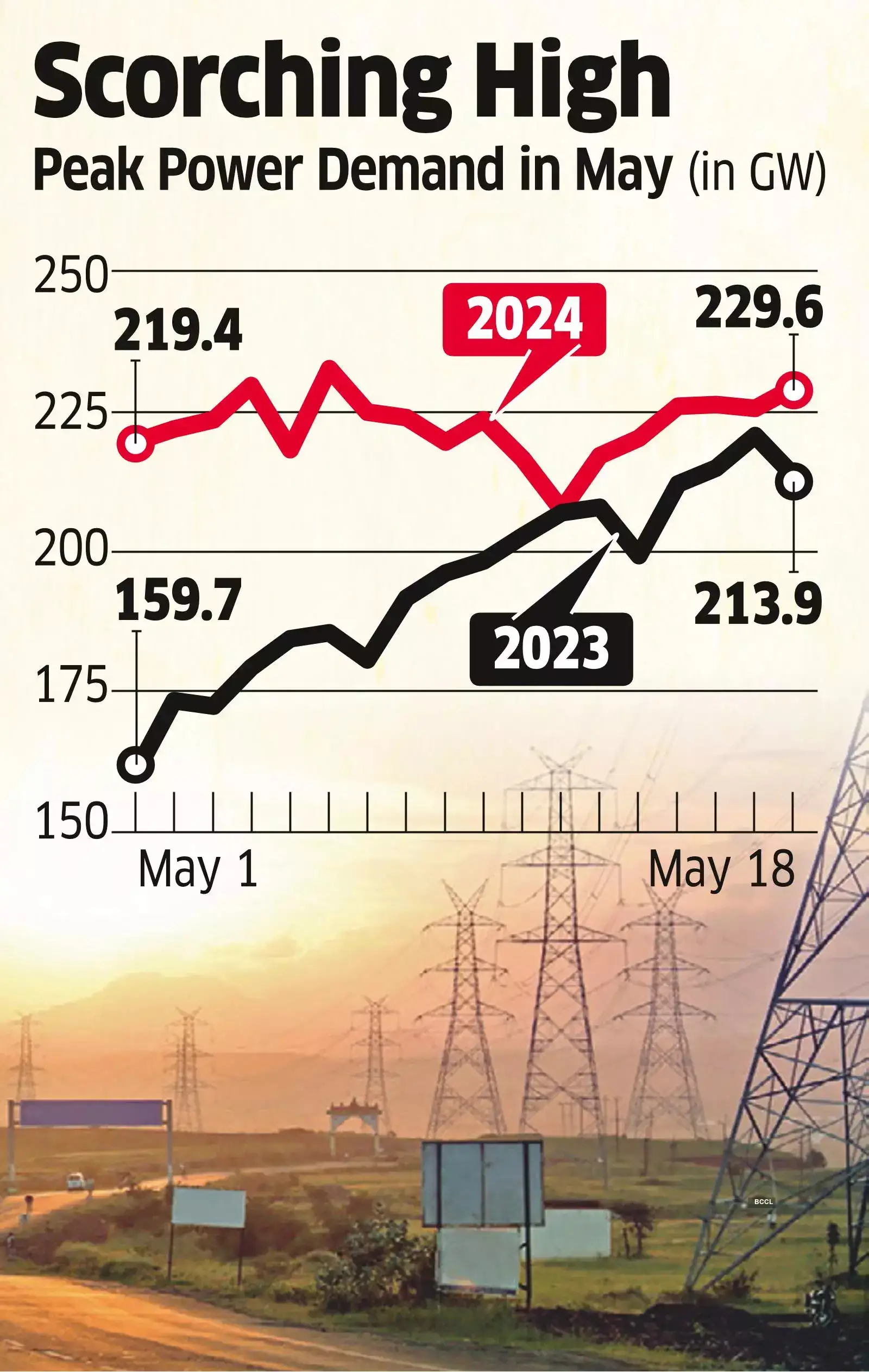 Peak power demand hit 229.6 GW on Saturday - The Economic Times