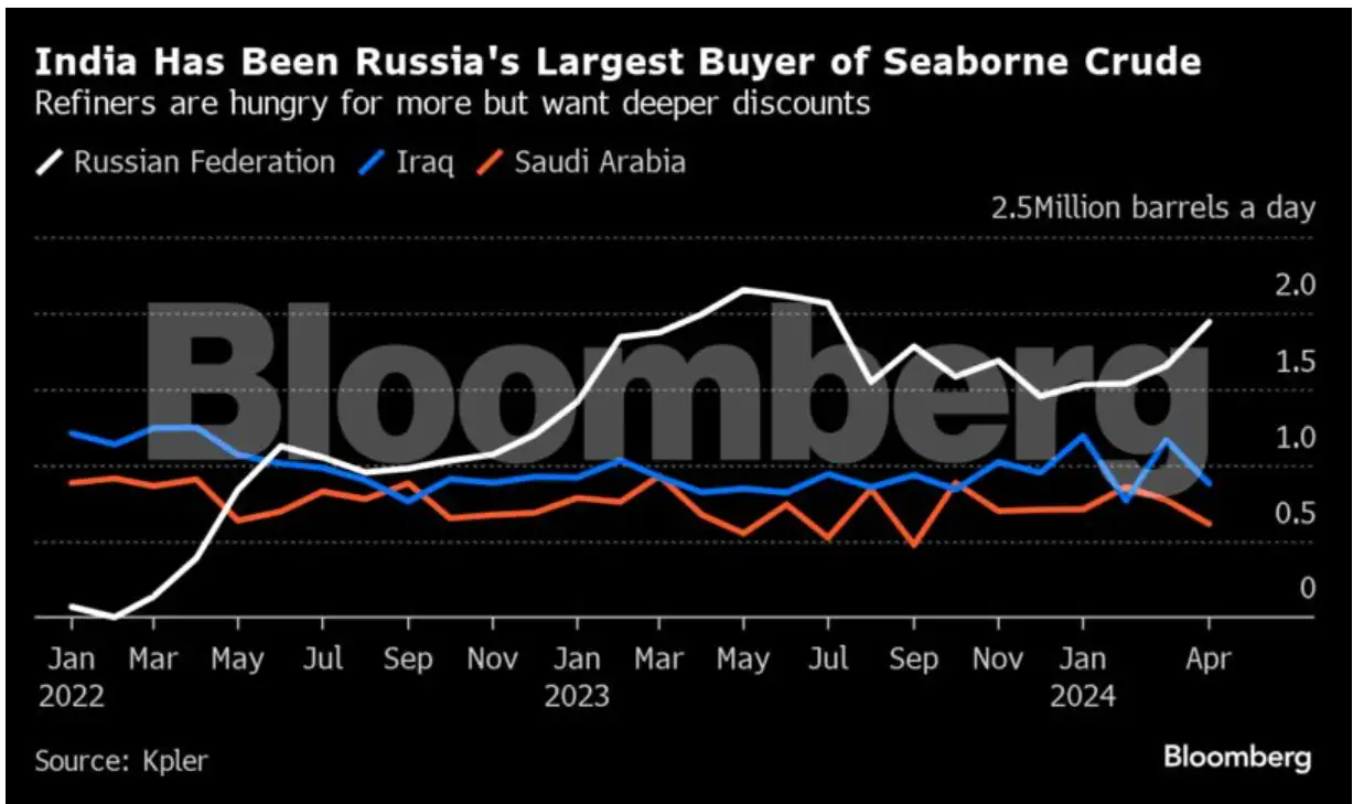 Reliance news: India has a rare request for Reliance & state refiners on Russia oil deal - The ...