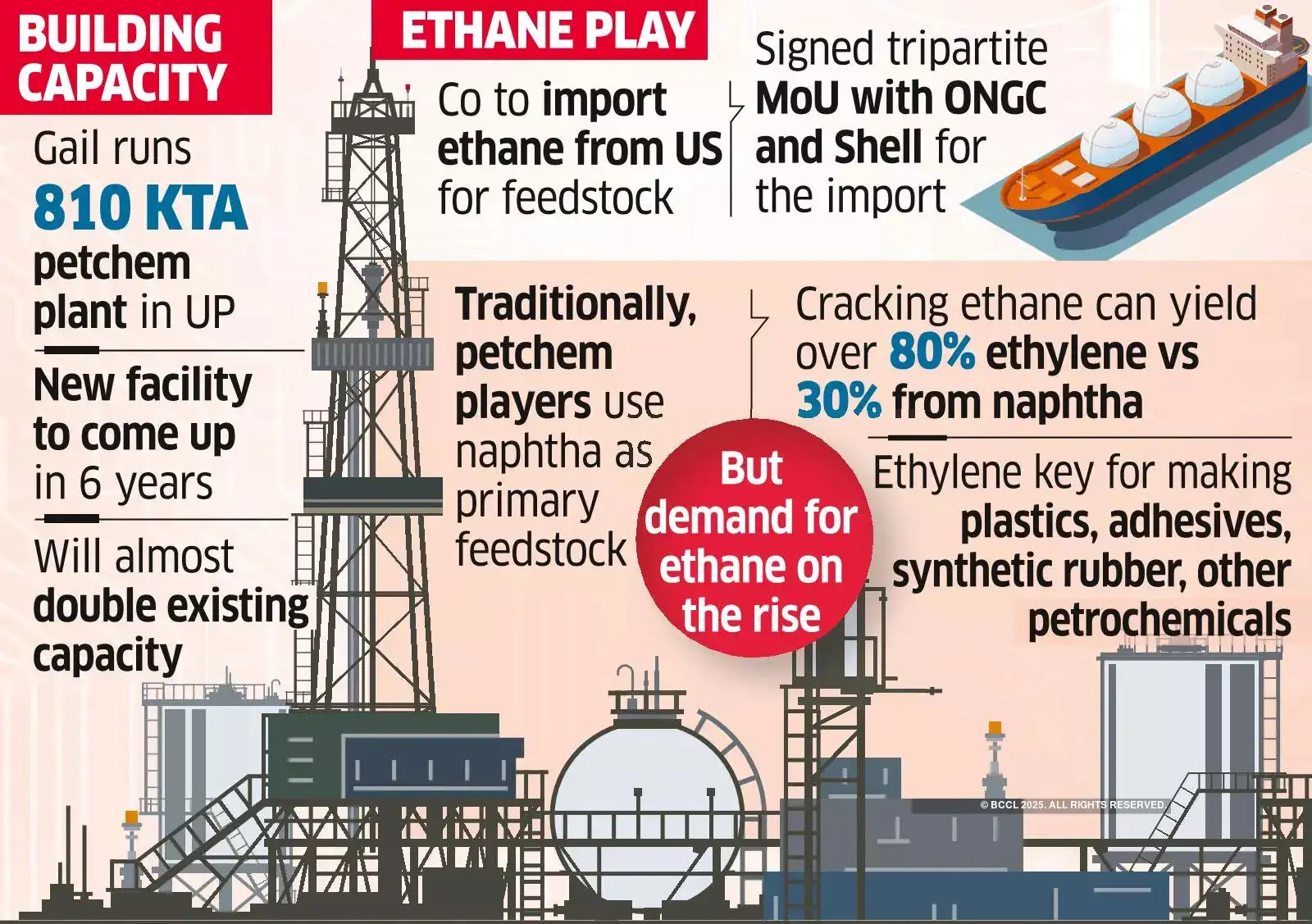 Gail share price: Gail may line up Rs 50,000 crore capex in big petrochemical bet - The Economic ...