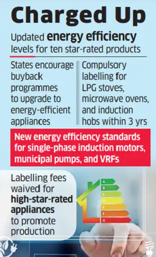 Bureau of Energy Efficiency plans norms to make more products energy ...