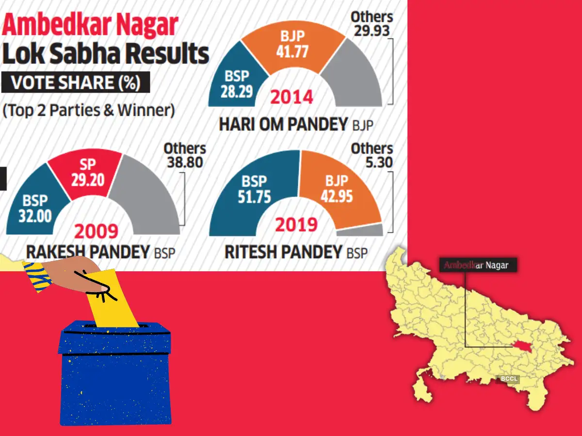 2024 UP Lok Sabha Polls: BJP, SP locked in battle for Dalit votes of ...