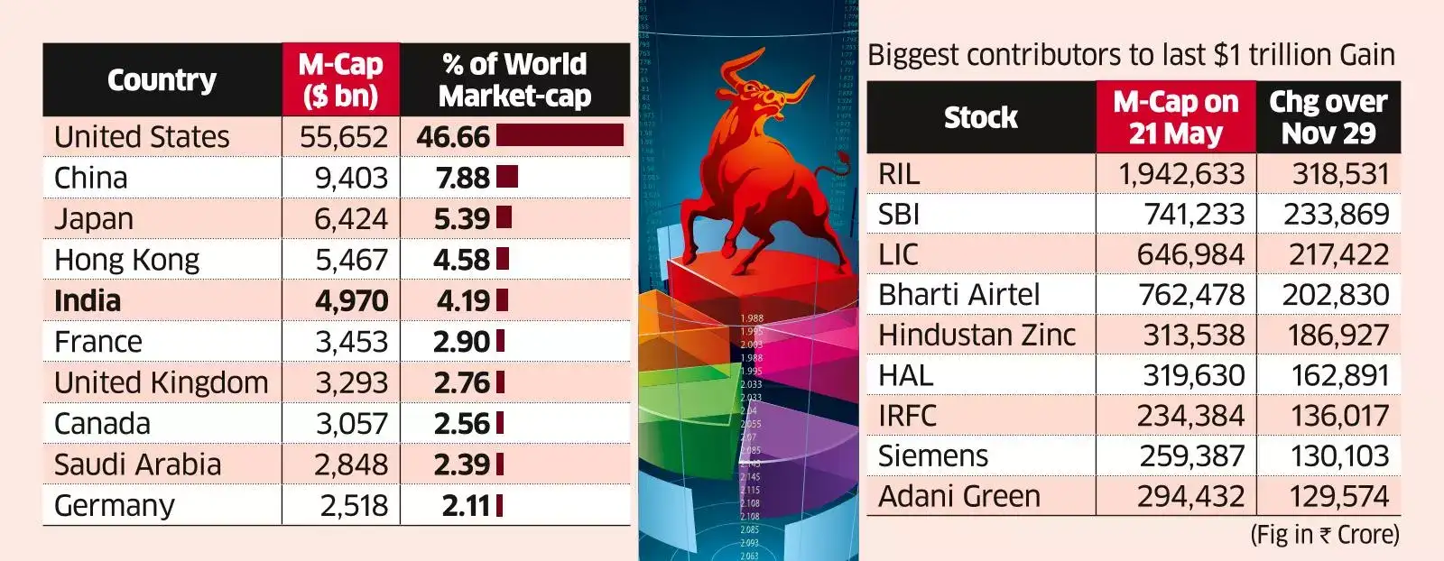m-cap: India's m-cap adds a trillion in 117 days - The Economic Times