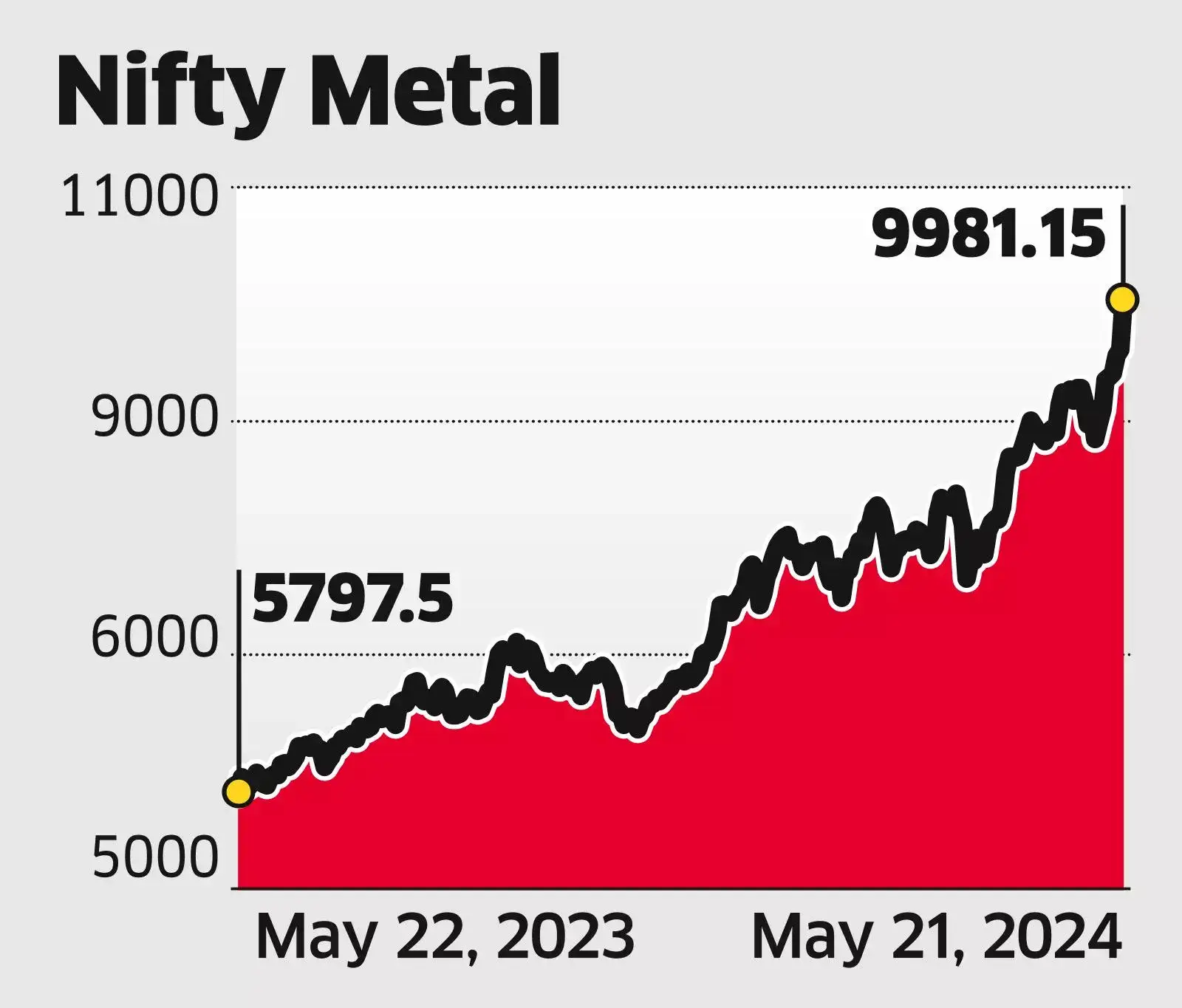 Nifty Metal Index: Metal stocks rally on China's realty stimulus, LME ...